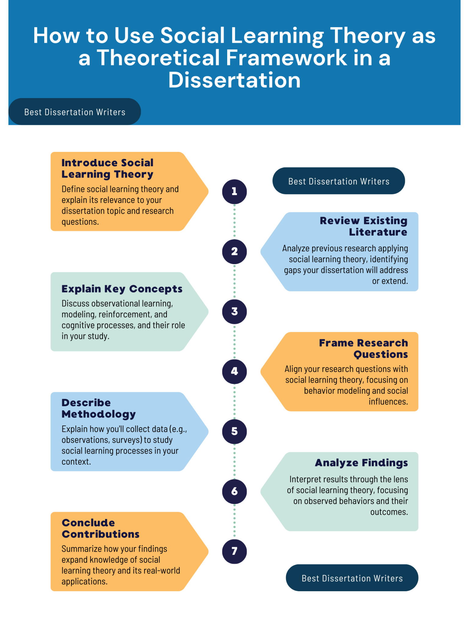 How Do Social Learning Theory Works | 7 Powerful Components